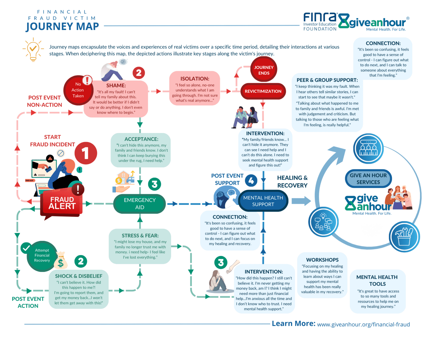 Emotional & Psychological Impacts of Financial Fraud - Give an Hour